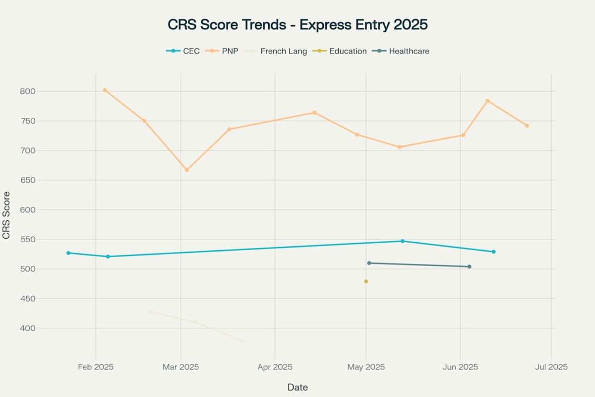 Express Entry Processing Times: What To Expect In 2025