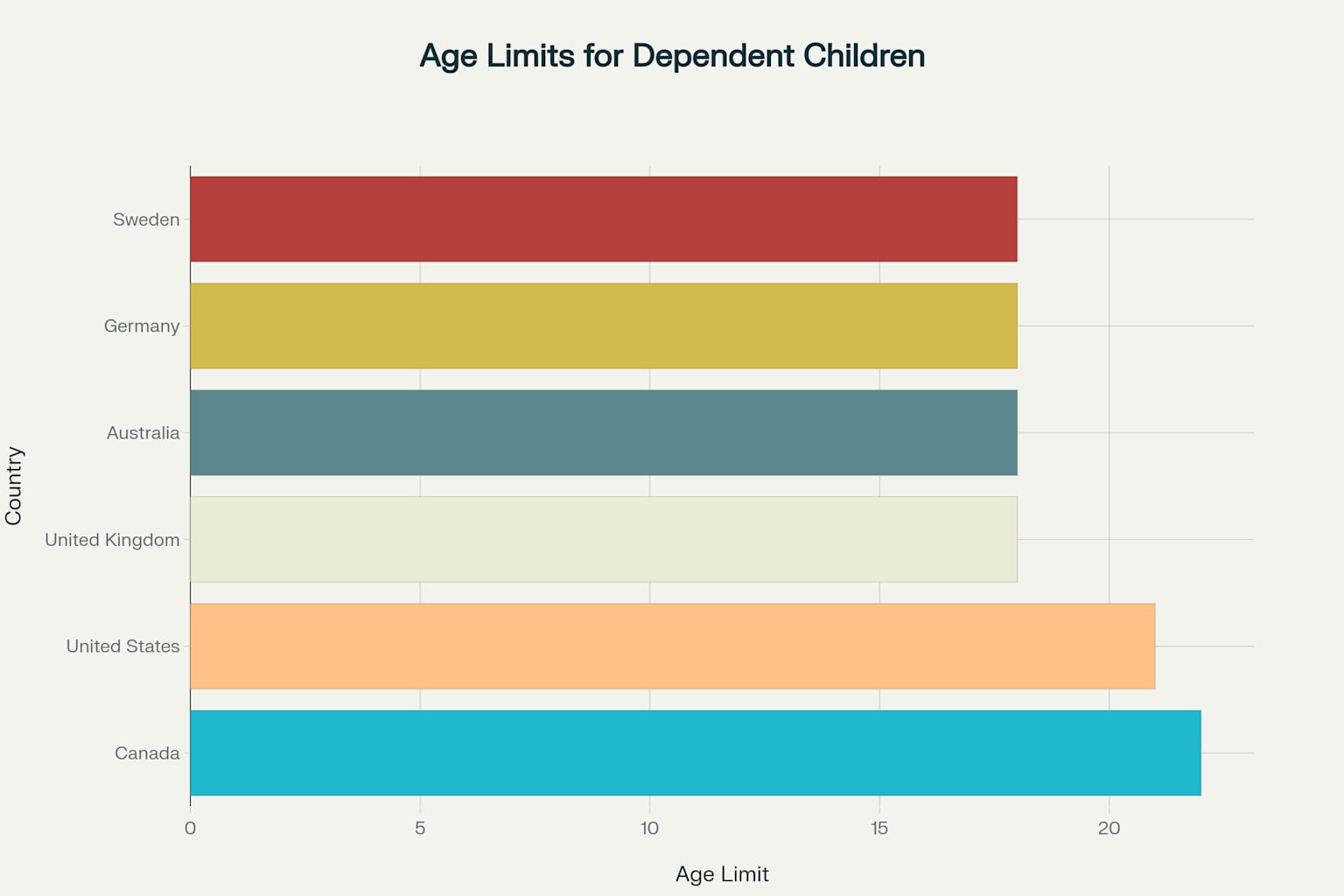 Dependent Children Sponsorship: Age And Eligibility Rules