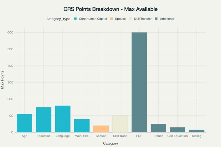 How To Increase Express Entry Points: 15 Proven Strategies