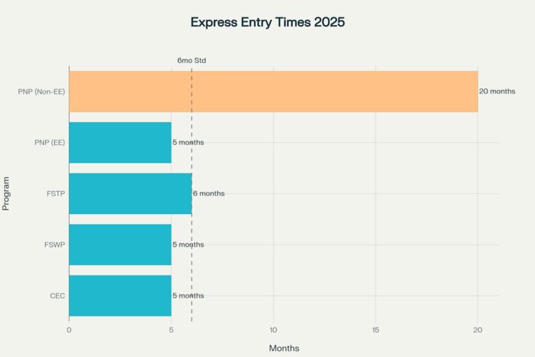 Express Entry Processing Times: What To Expect In 2025