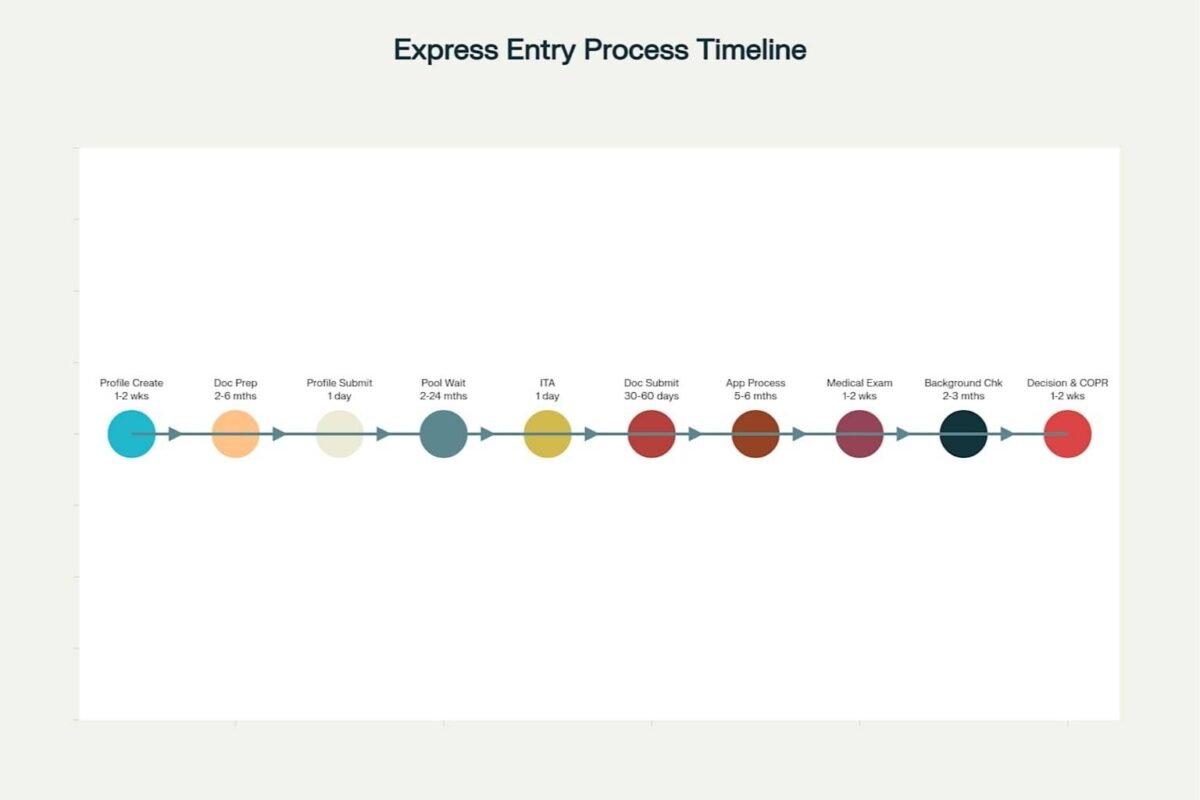 Express Entry Documents Checklist: Everything You Need To Know