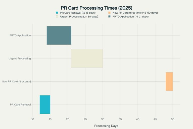 PR Card Renewal: Step-by-Step Application Guide