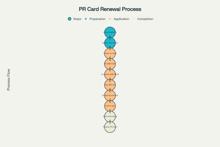 PR Card Renewal: Step-by-Step Application Guide