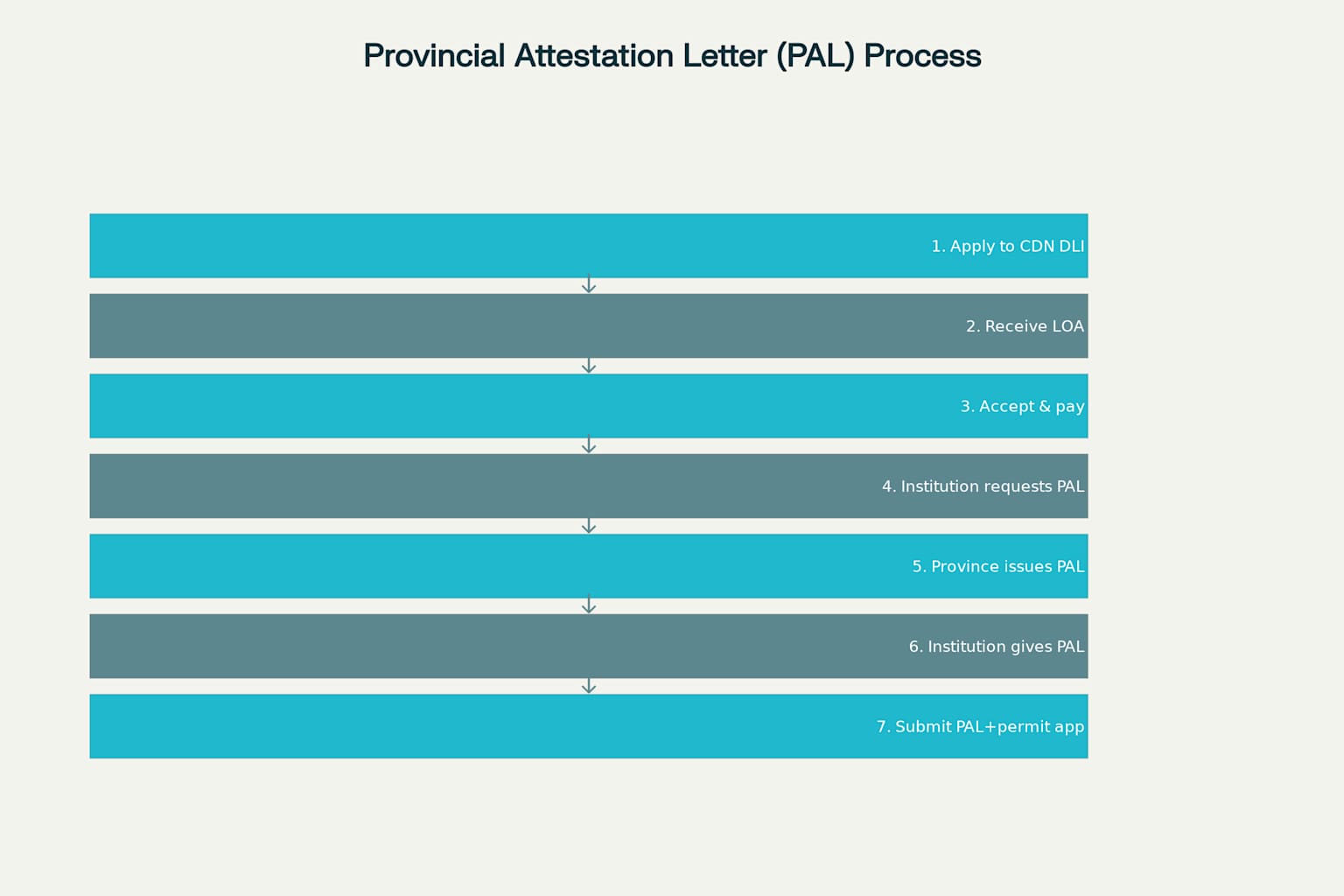 Provincial Attestation Letter (PAL): Requirements By Province