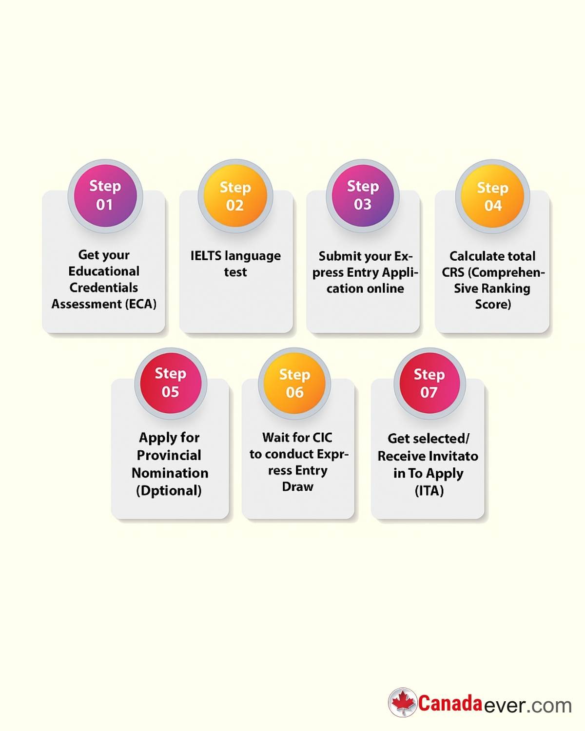 How To Create Your Express Entry Profile: Complete Walkthrough
