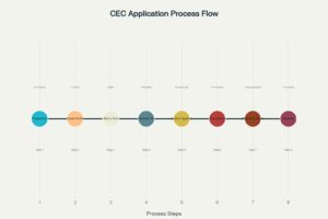 Canadian Experience Class (CEC): Complete Eligibility Guide