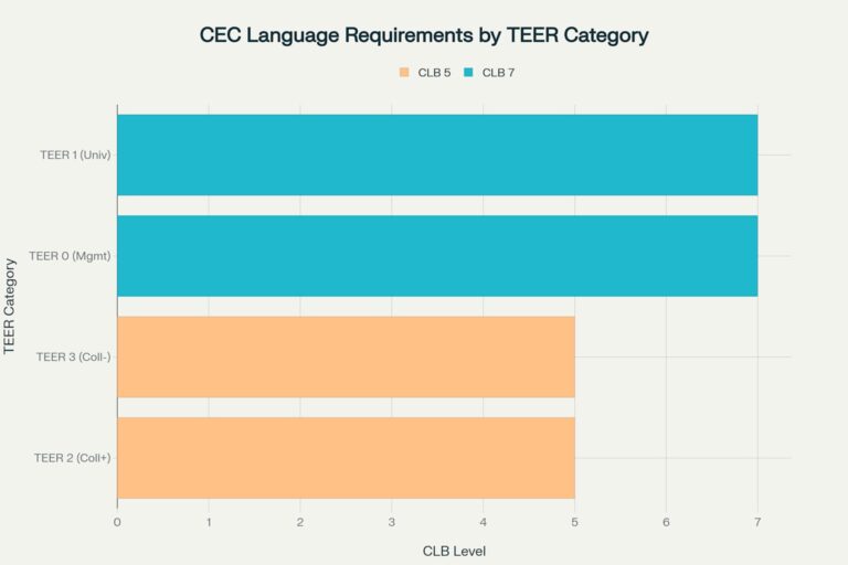 Canadian Experience Class (CEC): Complete Eligibility Guide