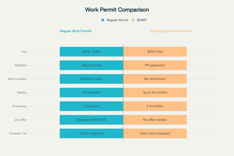 Bridging Open Work Permit: Eligibility And Application Process