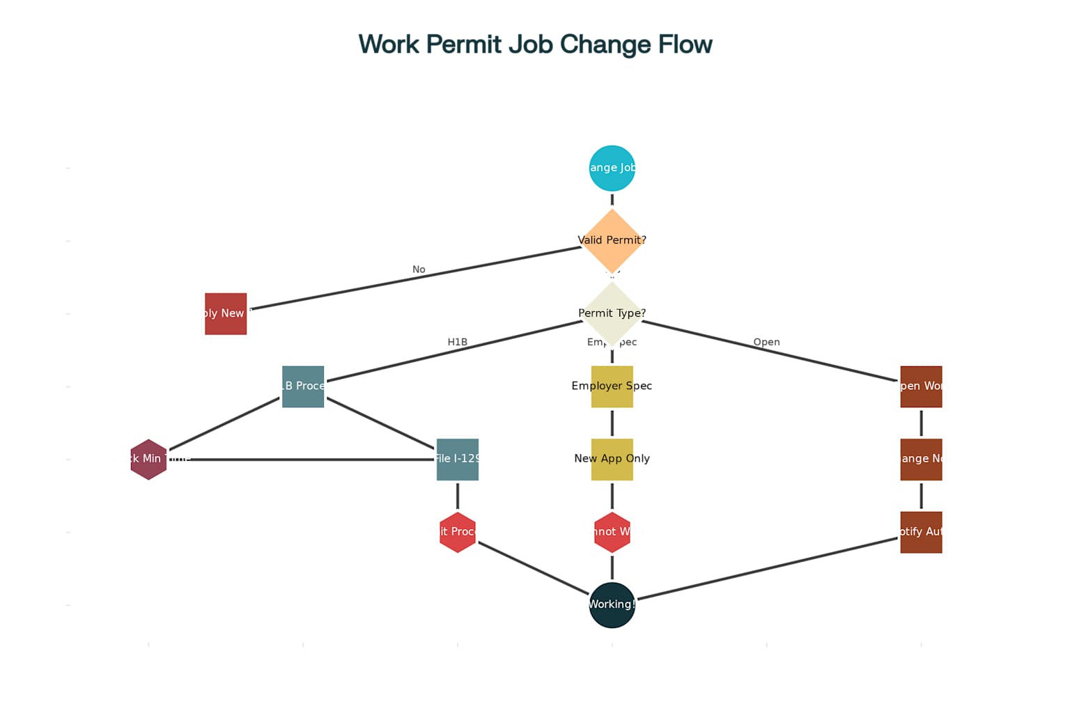 How To Change Employers On A Work Permit: Complete Process