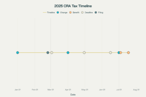 CRA Tax Changes 2025: What’s New For Canadians?