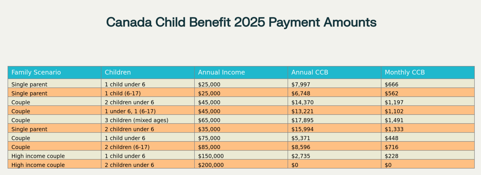 Canada Child Benefit 2025: Payment Dates & Schedule