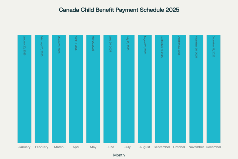 Canada Child Benefit 2025: Payment Dates & Schedule