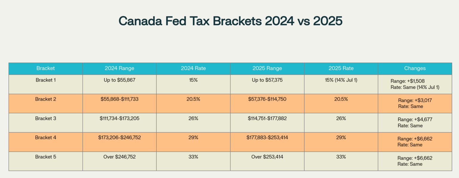 CRA Tax Changes 2025: What’s New For Canadians?
