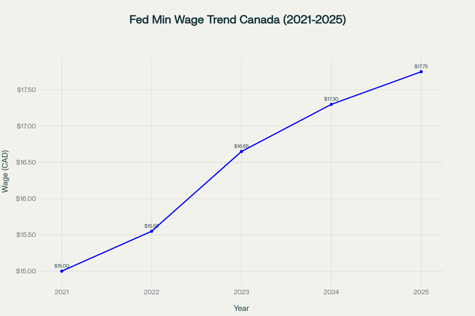 Federal Minimum Wage 2025: Canada’s New Pay Rate