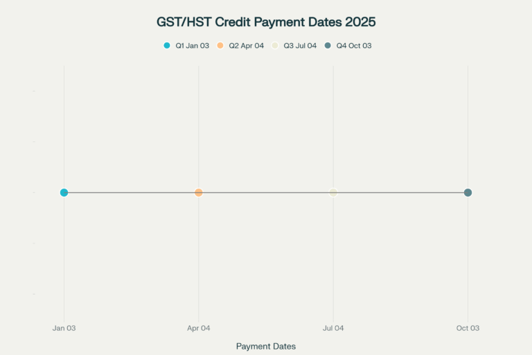 GST/HST Credit 2025: Payment Dates & Key Info