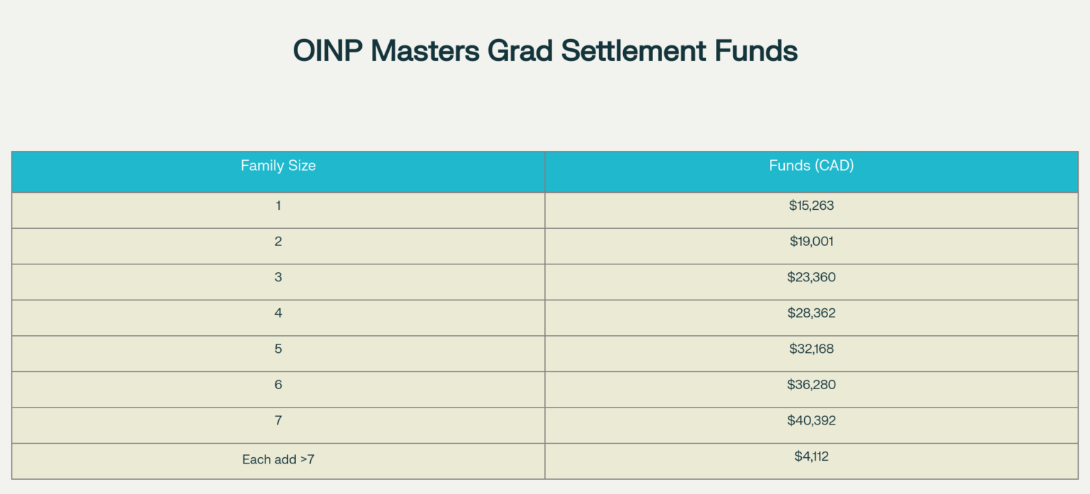 OINP Masters Graduate Stream: Requirements And Application