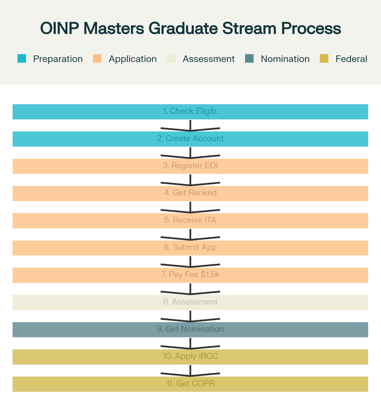 OINP Masters Graduate Stream: Requirements And Application