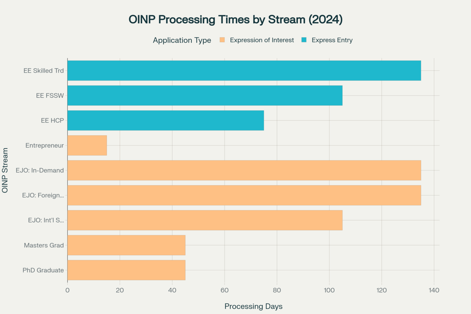 OINP Processing Times: Current Wait Times By Stream