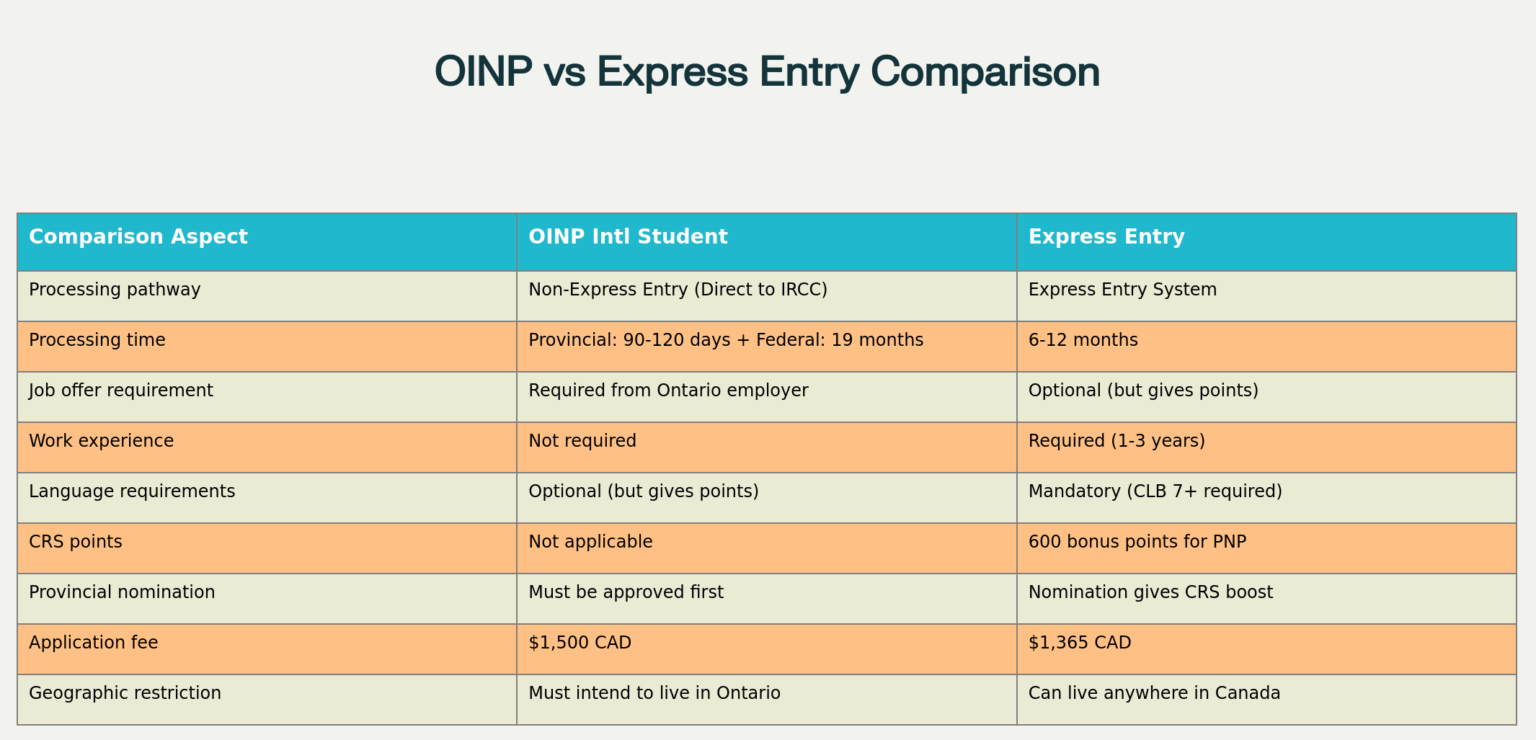 OINP International Student Stream: Pathway To PR