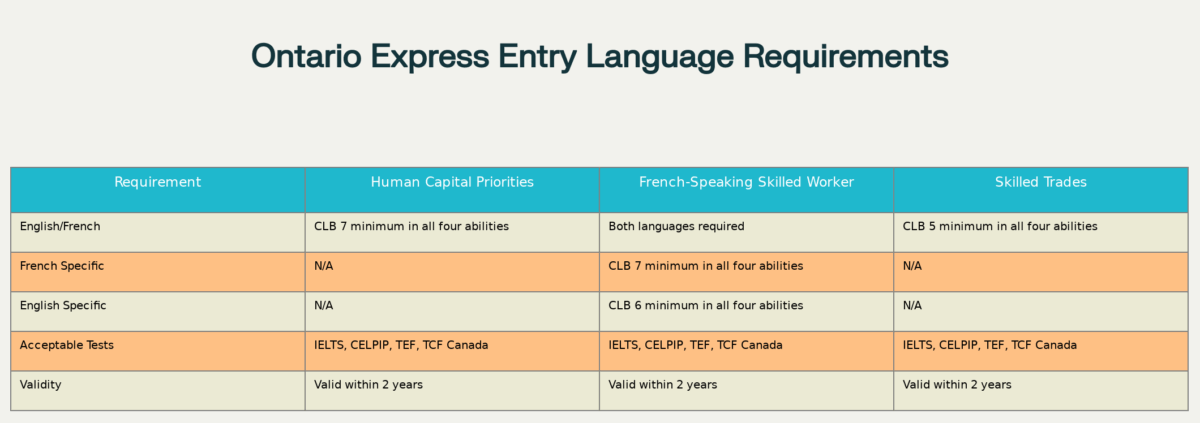 Ontario Express Entry Streams: Complete Breakdown