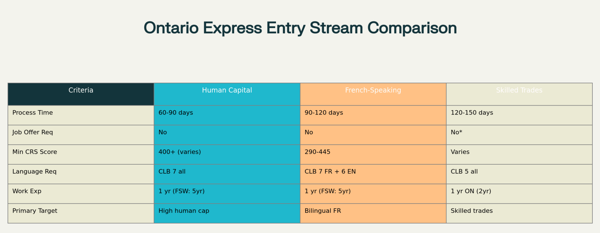 Ontario Express Entry Streams: Complete Breakdown