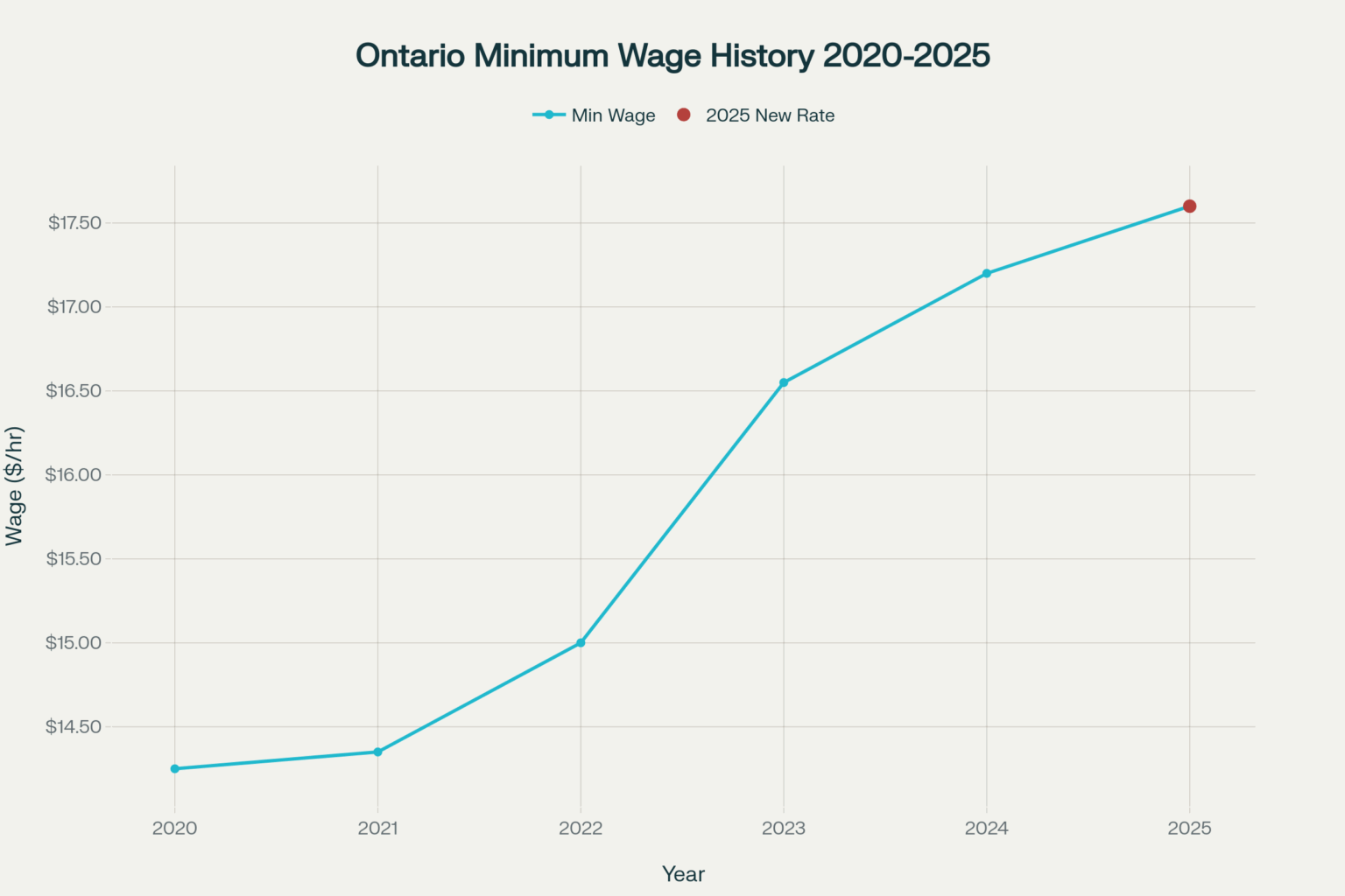 Discover Ontario Minimum Wage 2025: See New Rates Now
