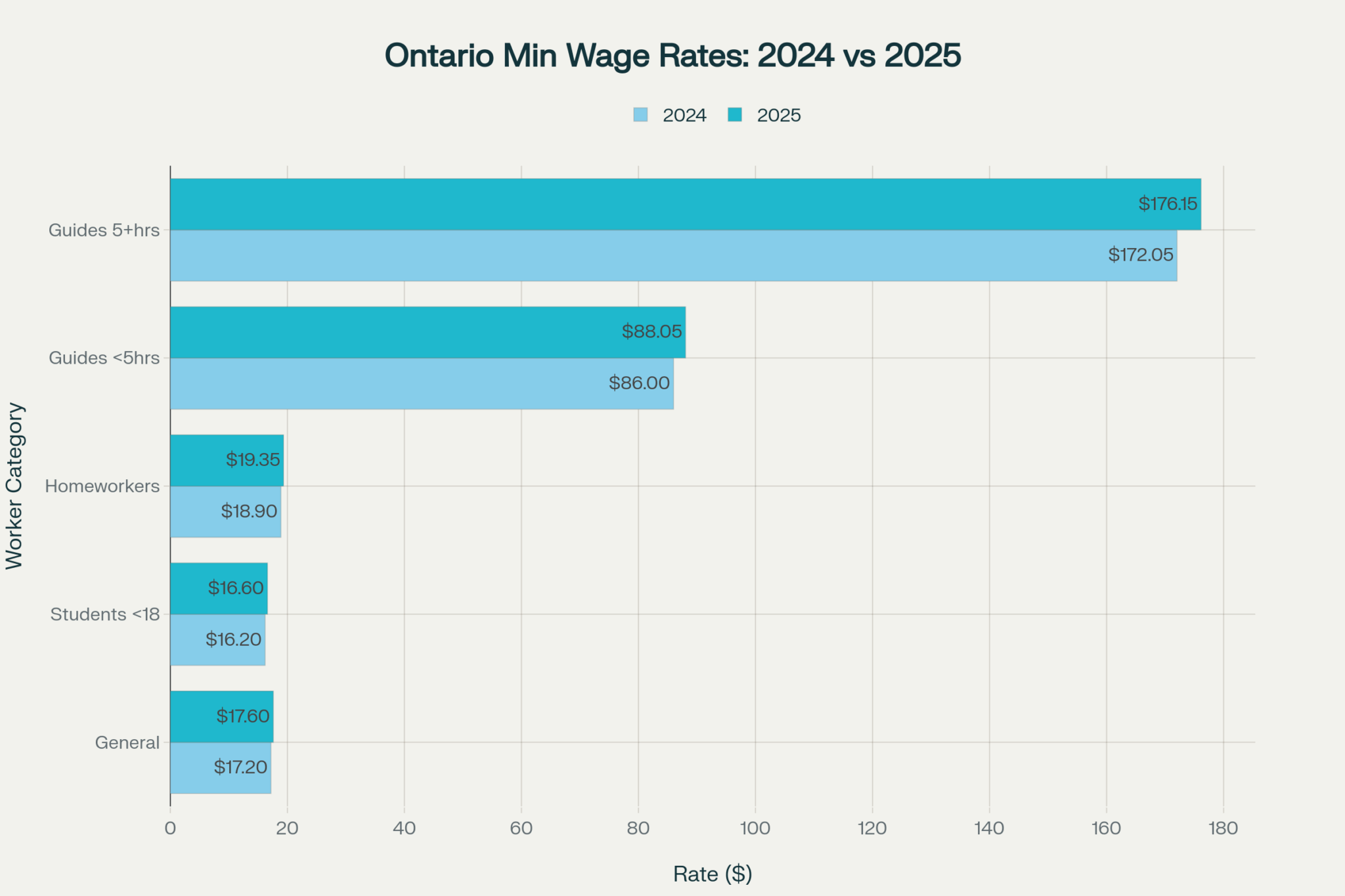 Discover Ontario Minimum Wage 2025: See New Rates Now
